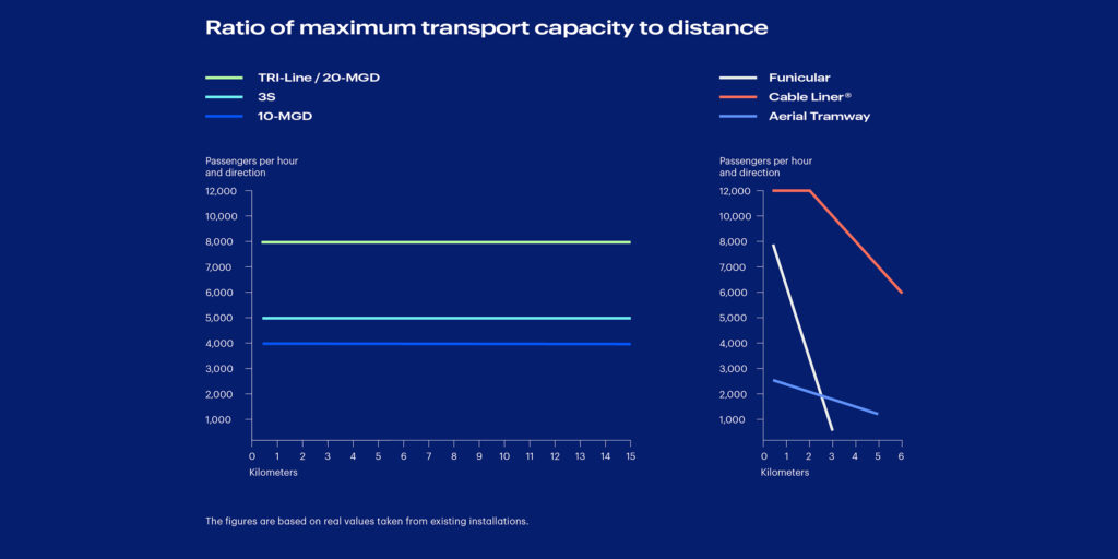 System comparison - Doppelmayr Group